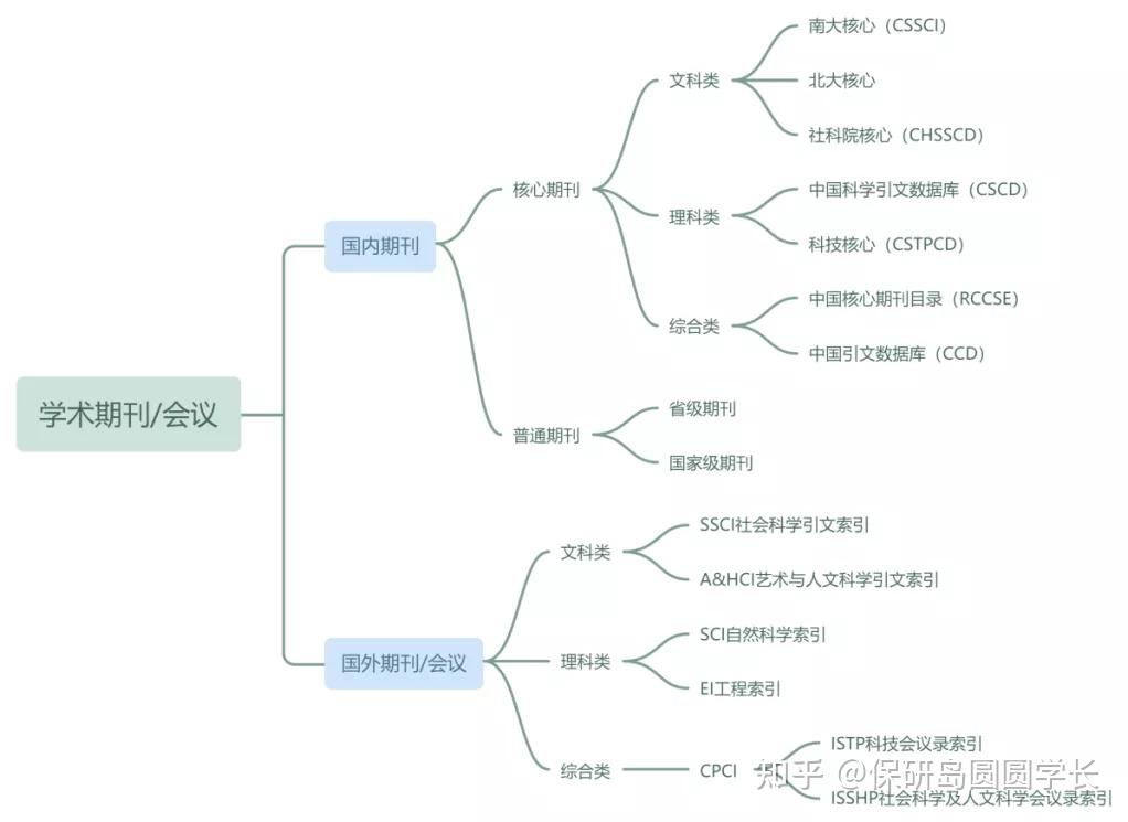 SCI、EI 、SSCI 、CSSCI这些到底是指什么？ - 知乎