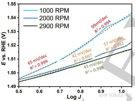 Angew.重磅发文！直接从极化曲线中解读Tafel斜率 - 知乎