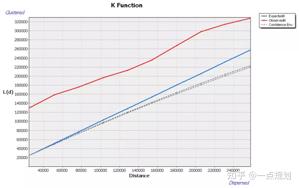 ArcGIS多距离空间聚类分析工具 (Ripley's K函数) - 知乎