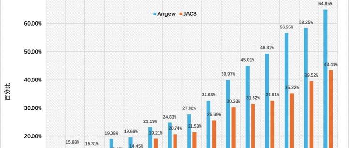中国在JACS和Angew上发文量呈上升趋势！ - 知乎