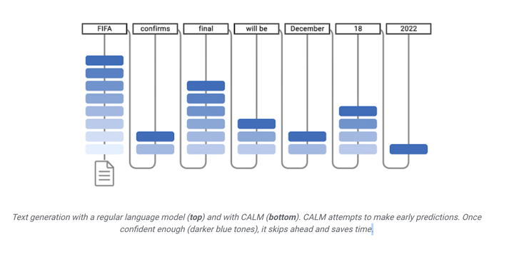 谷歌最新工作 加速大模型推理速度 Accelerating Text Generation with Confident Adaptive Language Modeling (CALM) - 知乎