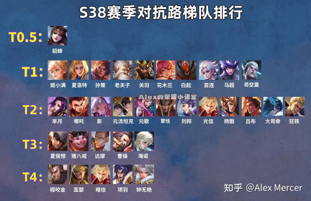 S38赛季对抗路梯队：新四巨头领跑，老牌战士纷纷崛起，姬小满杨戬起飞！ - 知乎