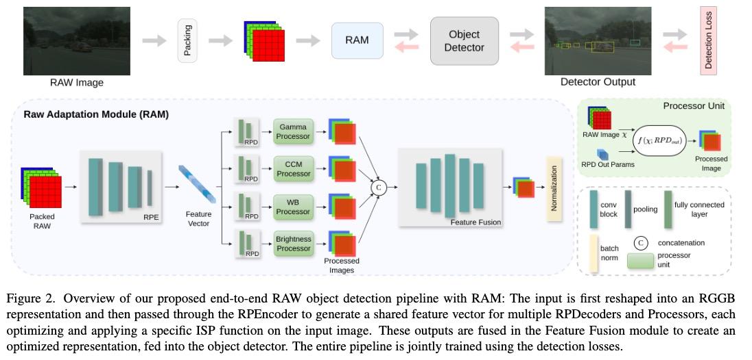ICCV_2025_SonyAI_Beyond_RGB_Adaptive_Parallel_Processing_for_RAW_Object ...