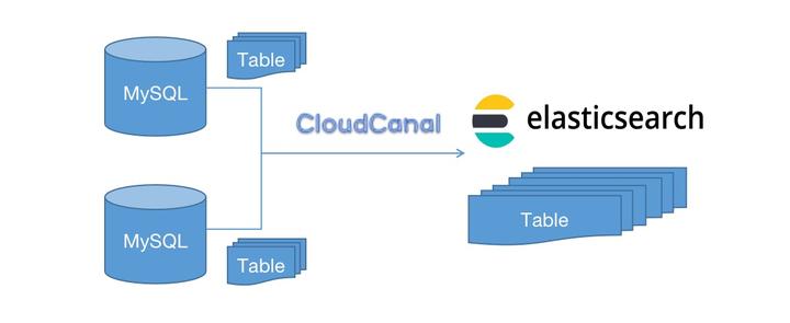 5分钟搞定 MySQL 到 ElasticSearch 宽表构建和同步CloudCanal实战 - 知乎