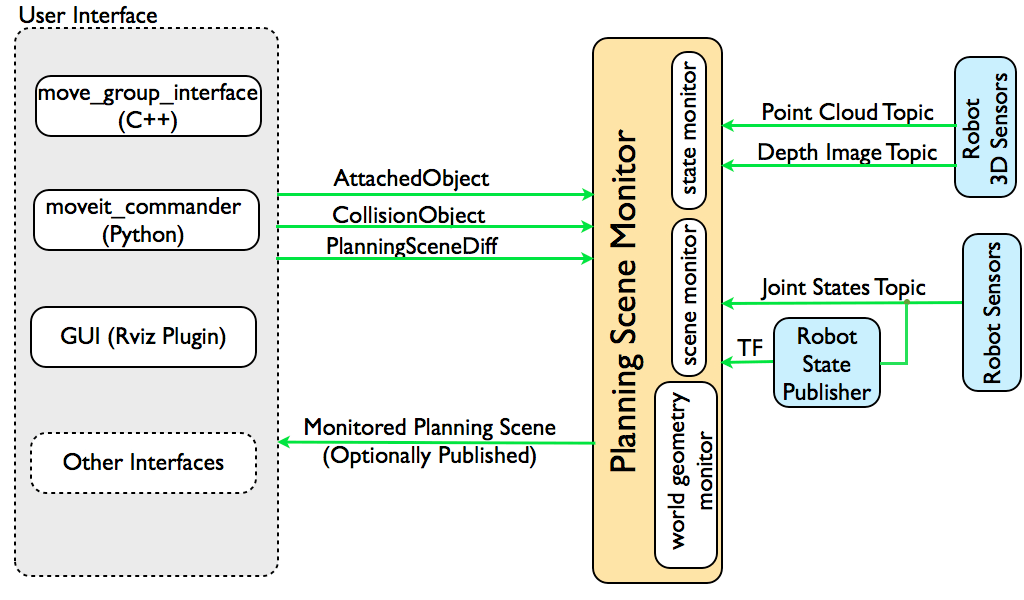 【运动规划】MoveIt! - 知乎