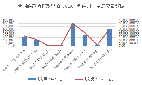 全国碳市场排放配额（CEA）交易数据周报（2023-4-17至2023-4-21） - 知乎