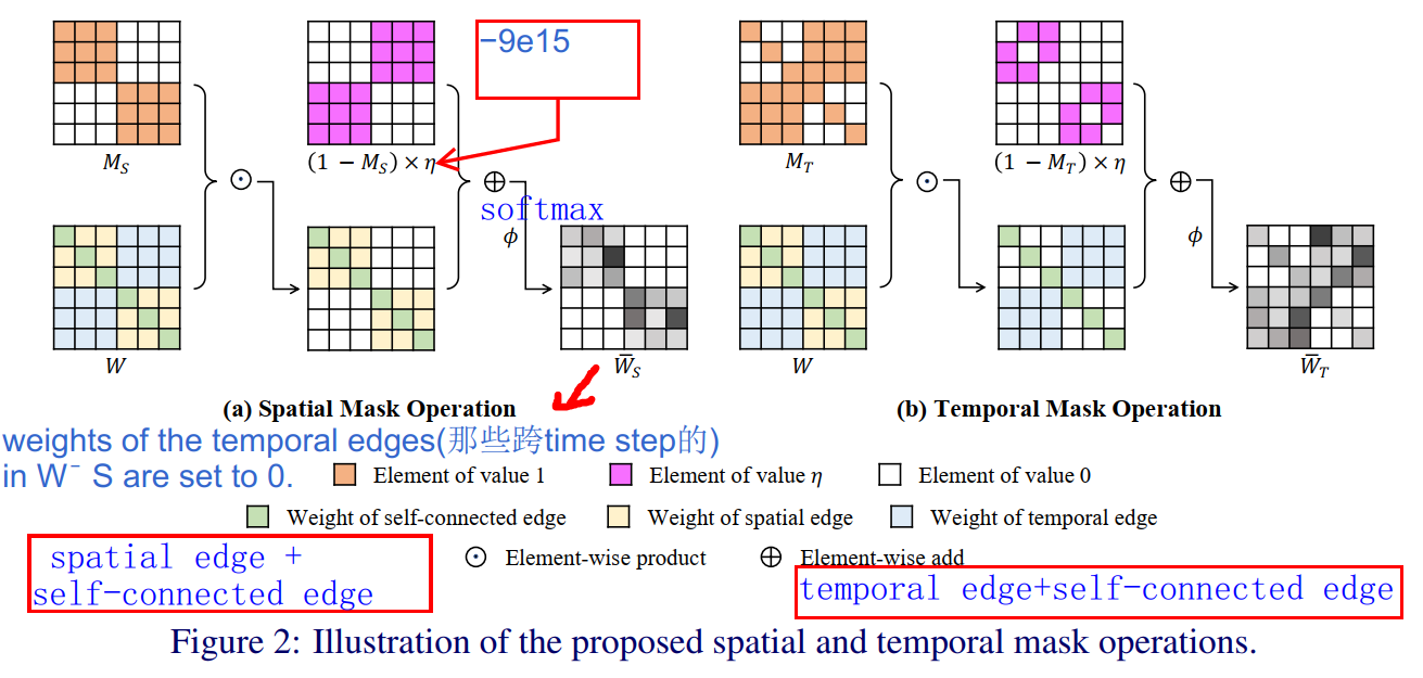 Construct Dynamic Graphs for Hand Gesture Recognition via Spatial-Temporal Attention - 知乎