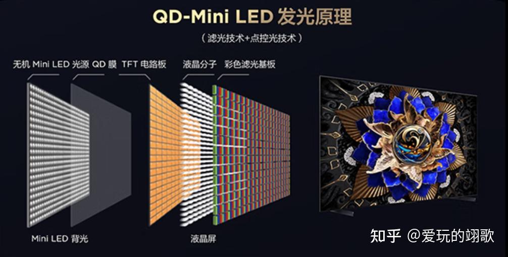 【纯干货】2024年电视购买指南，电视的各项参数科普：刷新率、屏幕显示技术、色域、亮度、控光分区、尺寸，性能，选购电视前的各项参数解读，游戏电视选购技巧 - 知乎