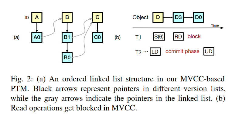 论文阅读 Pisces: A Scalable and Efficient Persistent Transactional Memory 关键词——持久事务内存 - 知乎