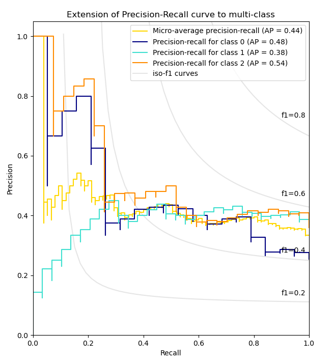 Scikit Learn Pr曲线基础知识和代码 知乎