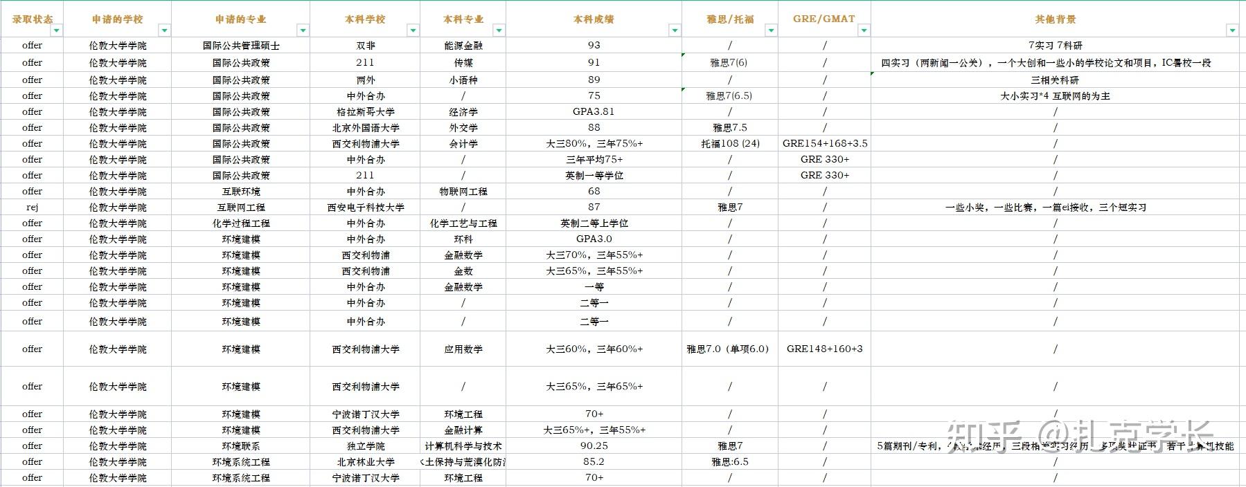 2023fall伦敦大学学院（UCL）录取案例汇总（800+条） - 知乎