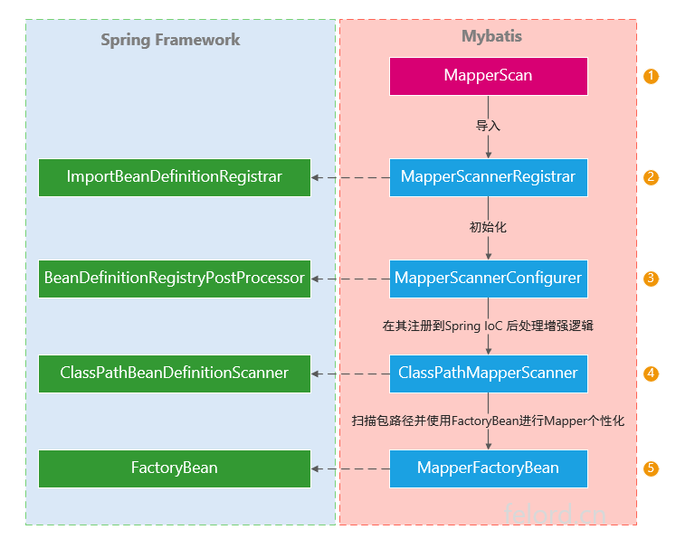 Mybatis是如何将Mapper接口注册到Spring IoC的 - 知乎