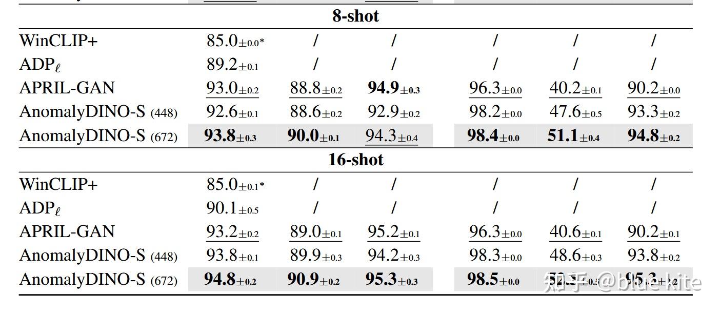 【小样本异常检测】AnomalyDINO: Boosting Patch-based Few-shot Anomaly Detection with DINOv2 - 知乎