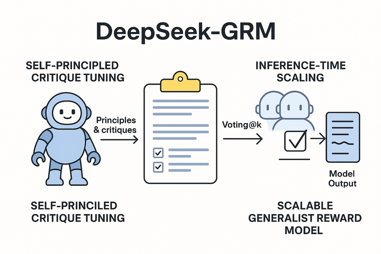 DeepSeek-GRM最新论文 SPCT大幅提升RM能力 - 知乎