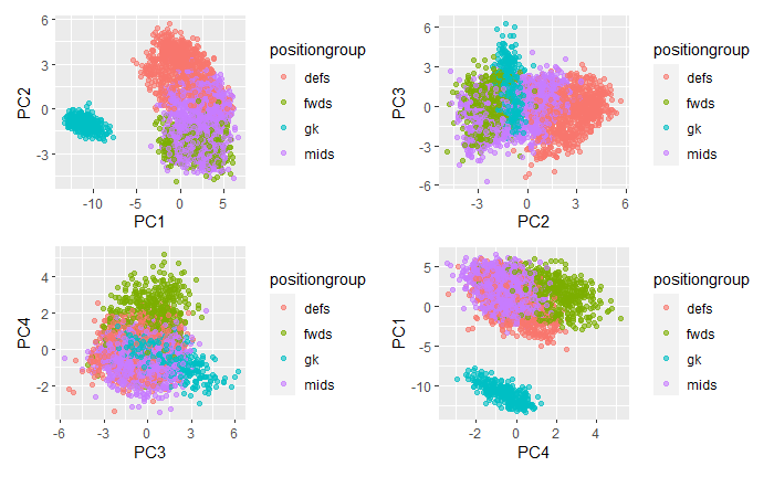 R语言 tidymodels 包进行PCA分析——以sofifa球员数据为例 - 知乎