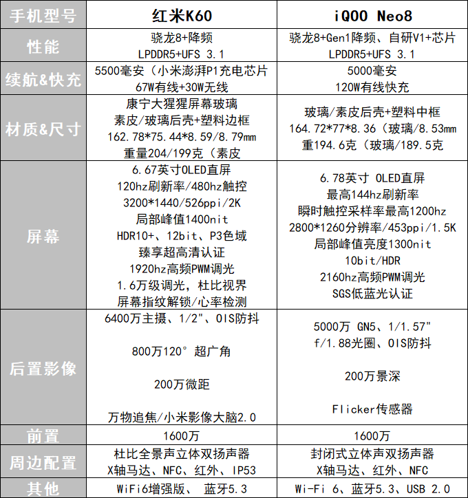 价格跌至2000元的红米K60和最新发布的iQOO Neo8，哪个更值得入手？ - 知乎