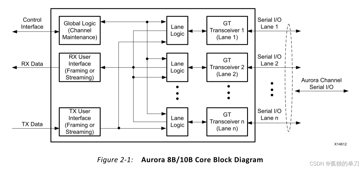 Aurora 8B/10B IP核（2）----Aurora概述及数据接口（Framing接口、Streaming接口） - 知乎