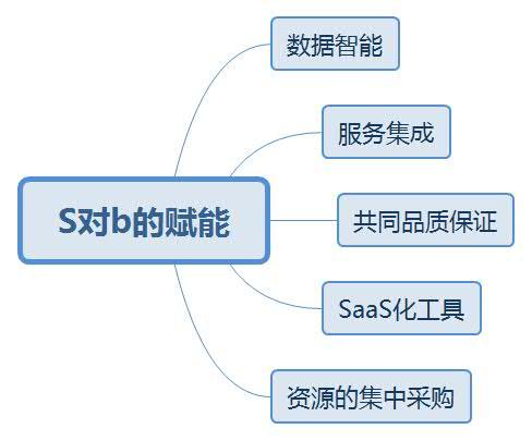 什么叫做s2b2c运营模式？ - 知乎