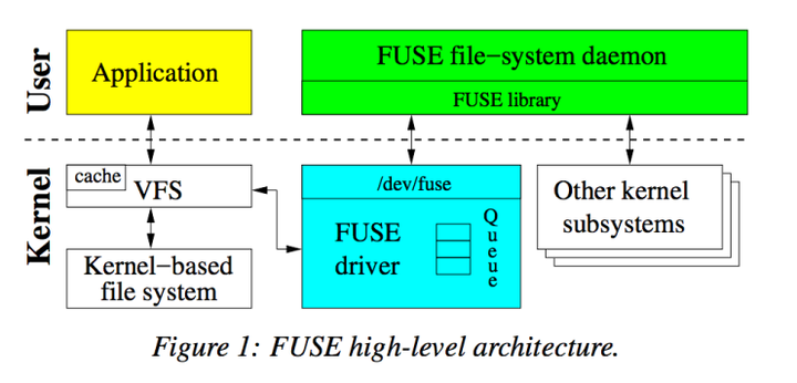 一文解决扩展用户文件系统框架(ExtFUSE)整理 - 知乎