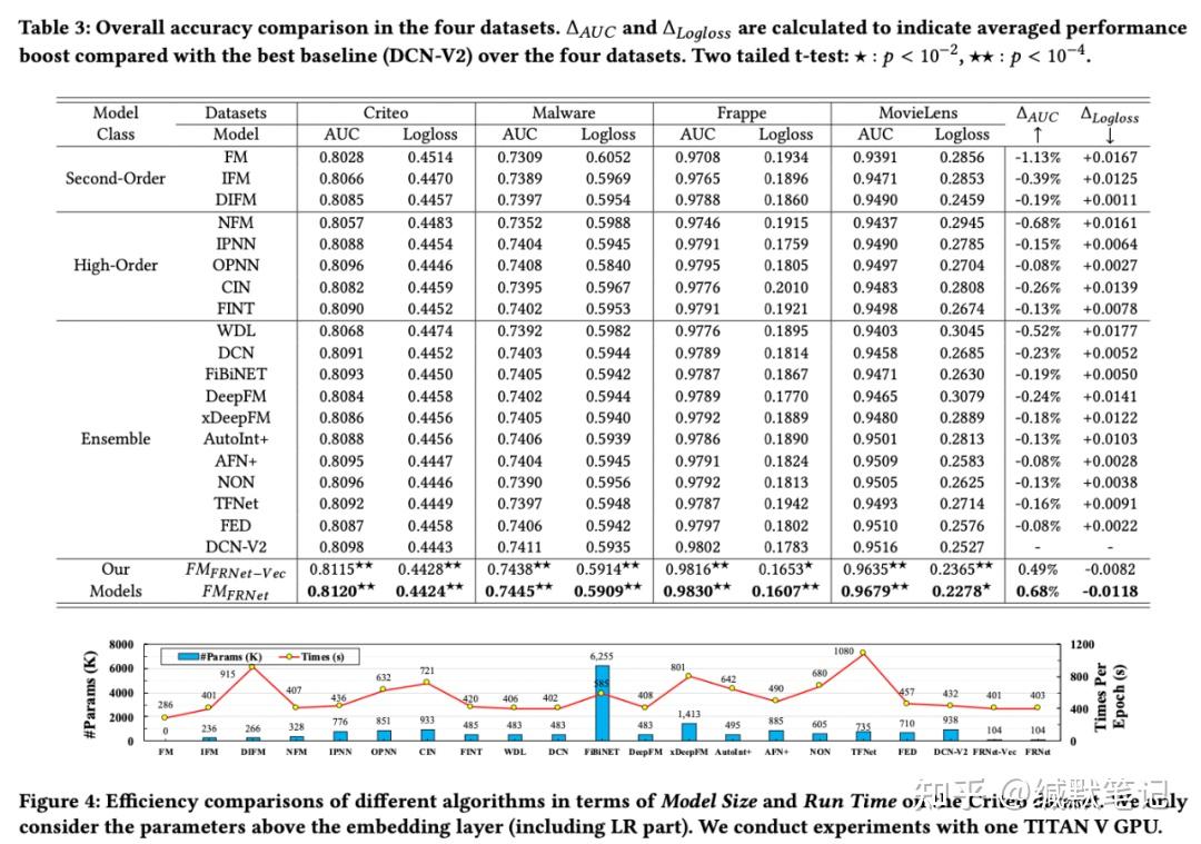推荐系统(二十) 「SIGIR'22」利用上下文特征表示学习提升CTR预估 - 知乎