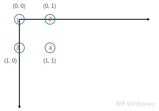 记录一下pytorch的nn.Upsample方法中的align_corners参数意义 - 知乎