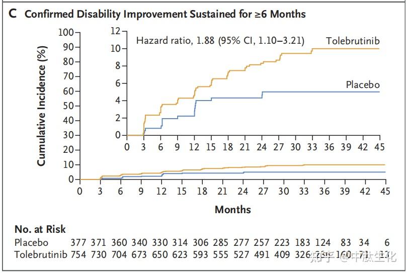 NEJM：有望实现0的突破！首个临床试验证实，BTK抑制剂可以延缓非复发性继发进展型多发性硬化患者的残疾进展 - 知乎