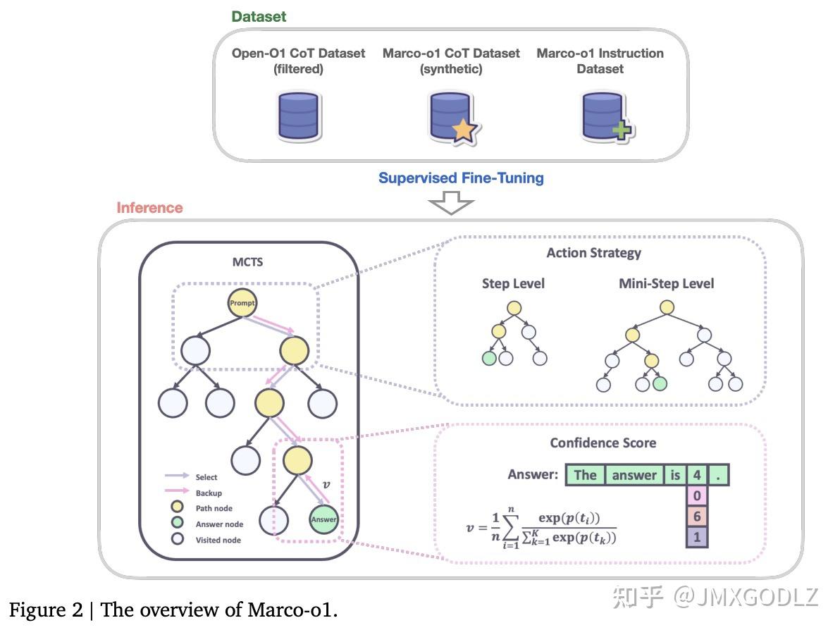 阿里Marco-o1- 复刻OpenAI O1的推理新秀 - CoT与MCTS的融合 - 知乎