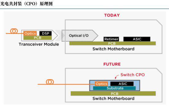 大算力时代，巨头纷纷入局CPO共封装技术 - 知乎