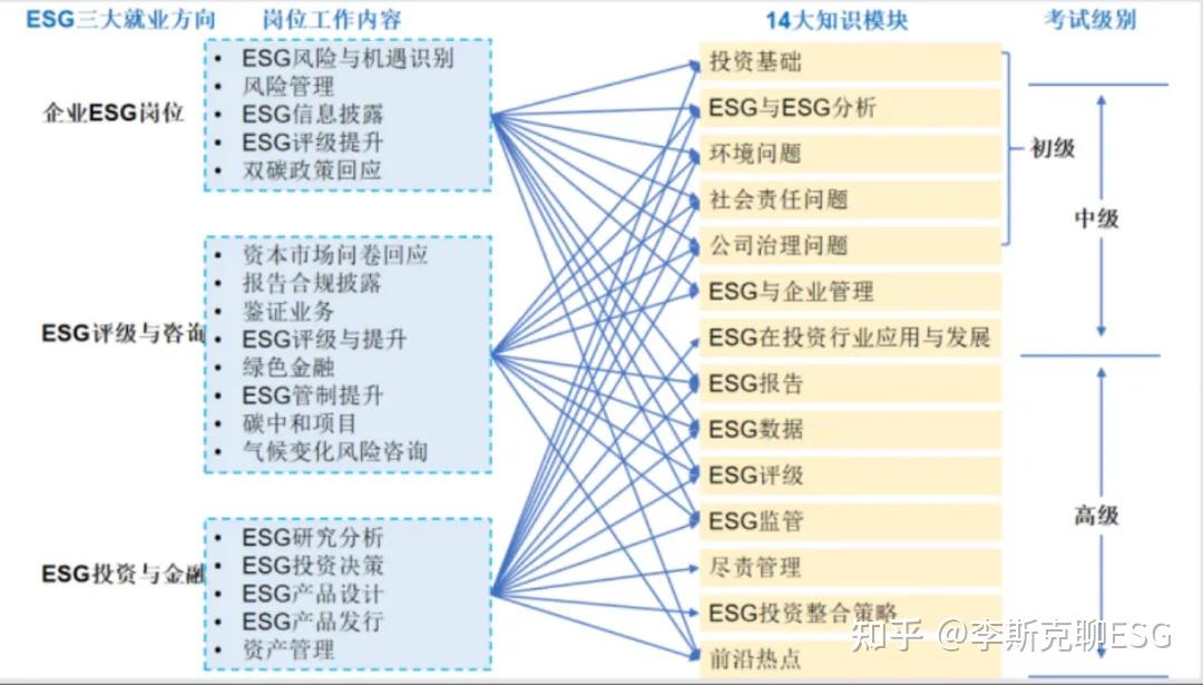 ESG证书有哪些？优先考虑考哪个？ - 知乎