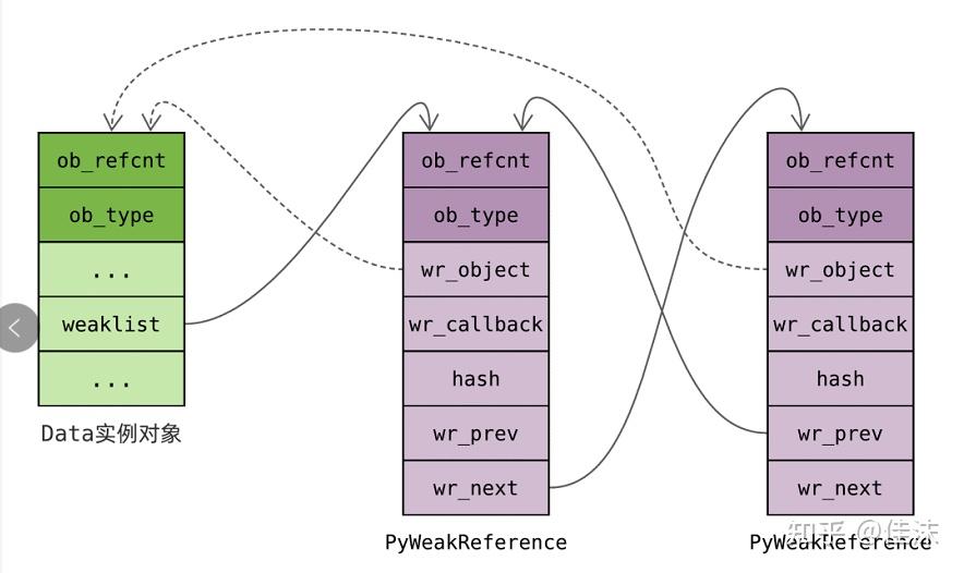 一个 Python 开发神技 - weakref - 知乎