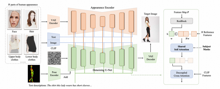 From Parts to Whole: A Unified Reference Framework for Controllable ...