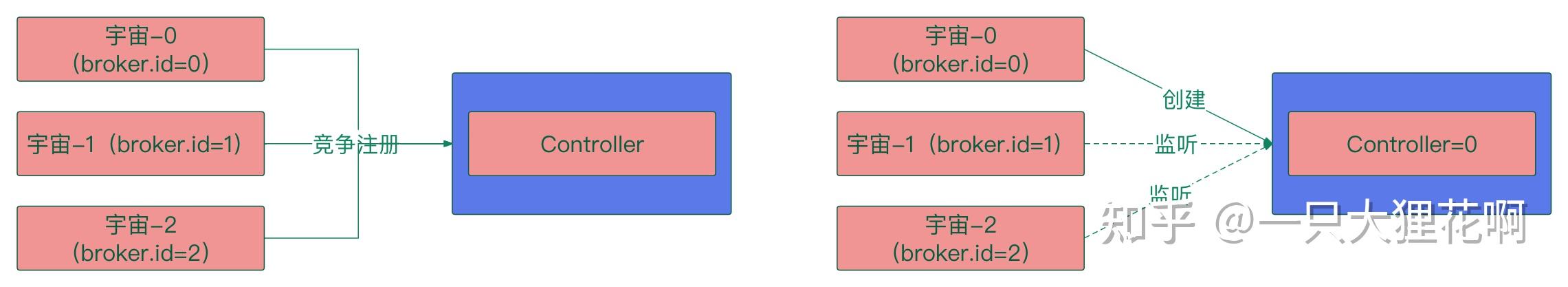 【Kafka系列】谈谈Kafka的高可用（副本机制、ISR机制、持久化机制） - 知乎