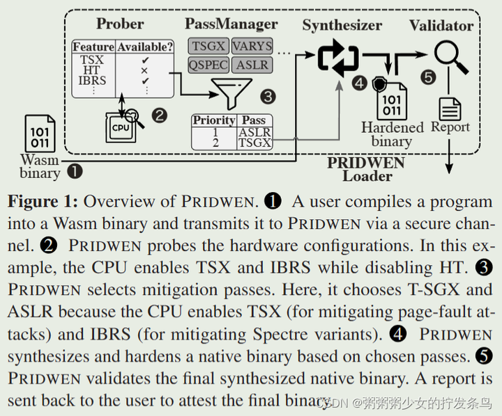 Pridwen: Universally Hardening SGX Programs via Load-Time Synthesis【ATC ...