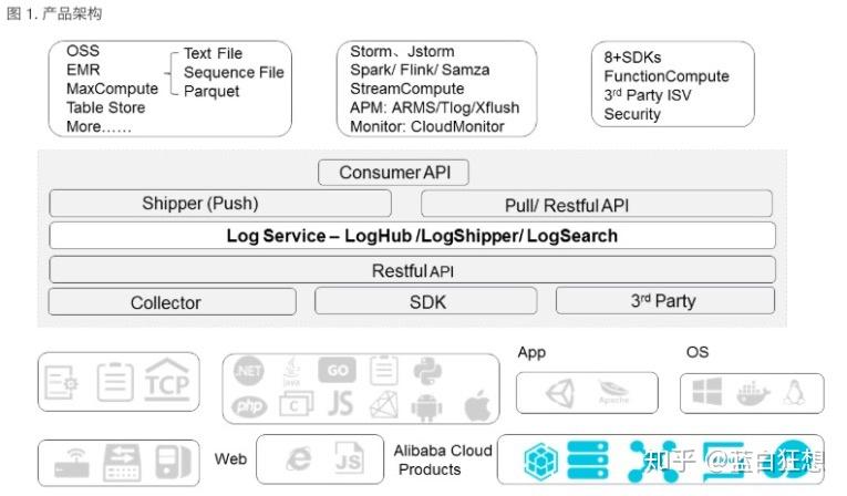 阿里云日志服务SLS学习笔记 - 知乎
