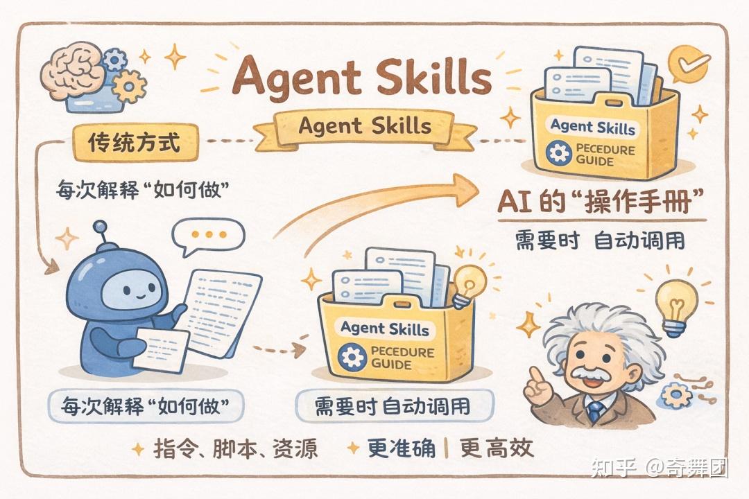 Agent Skills使用指南：让AI智能体拥有“即插即用”的超能力 - 知乎