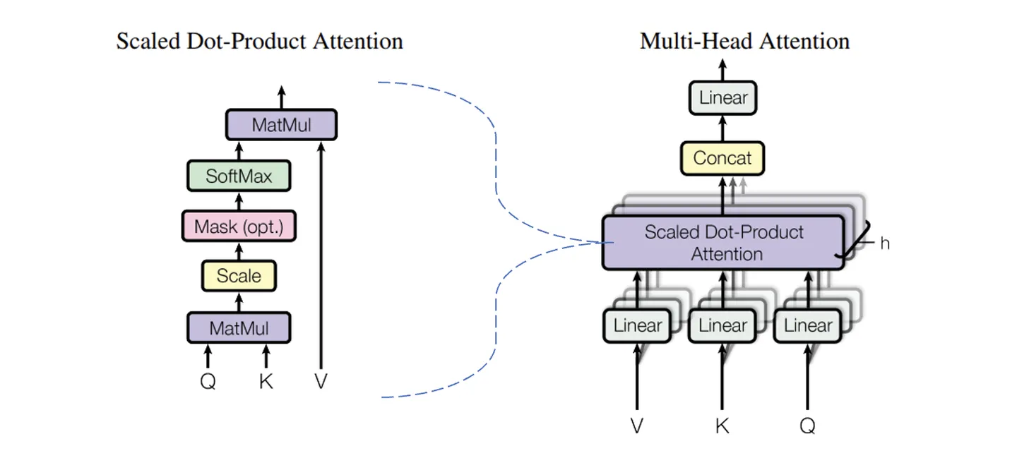 Transformer中的可训练Queries、Keys和Values矩阵从哪儿来？ - 知乎