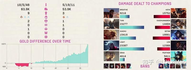 2025LPL赛区TT 2-1 WBG - 知乎