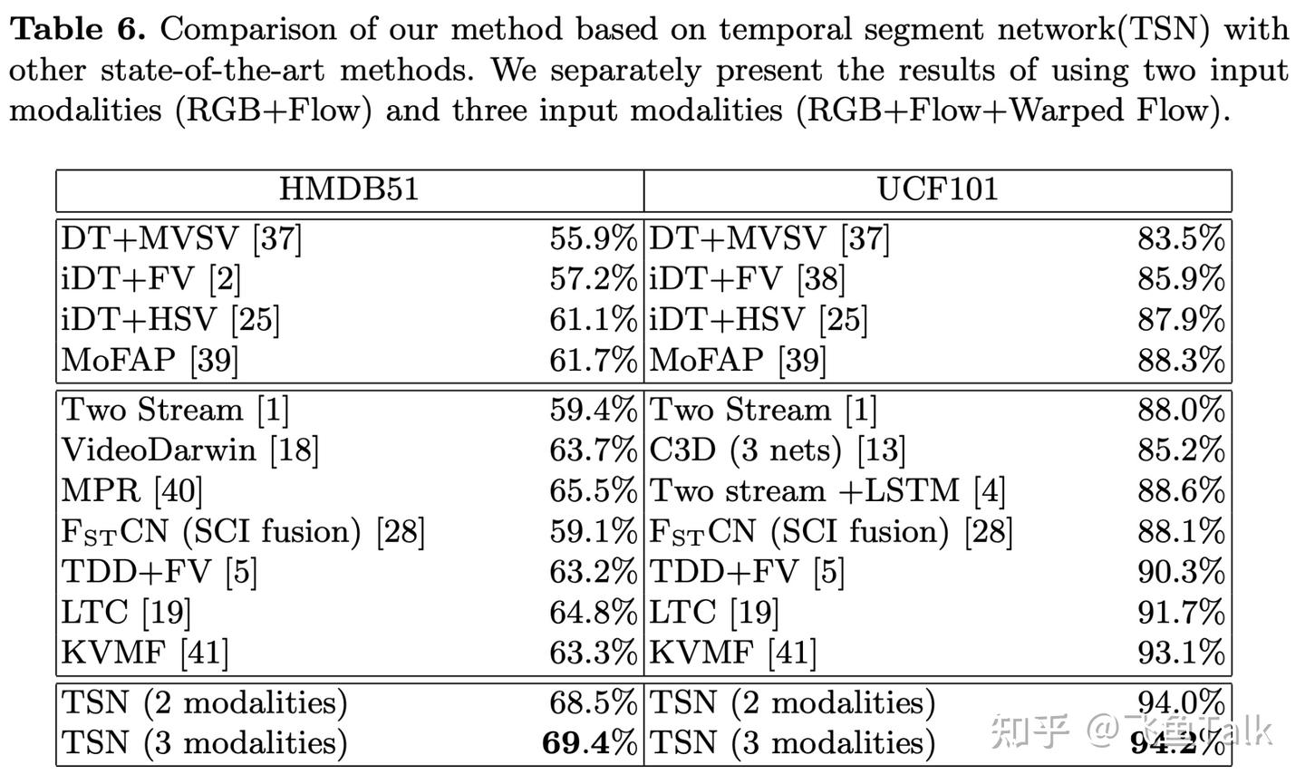 视频分类 | 论文 2016 [TSN] 《Temporal Segment Networks: Towards Good Practices for Deep Action Recognition》
