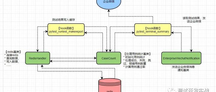 利用pytest Hook函数实现自动化测试结果推送企业微信 知乎
