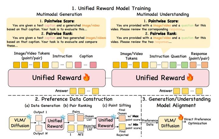 【论文笔记】Unified Reward Model for Multimodal Understanding and Generation - 知乎
