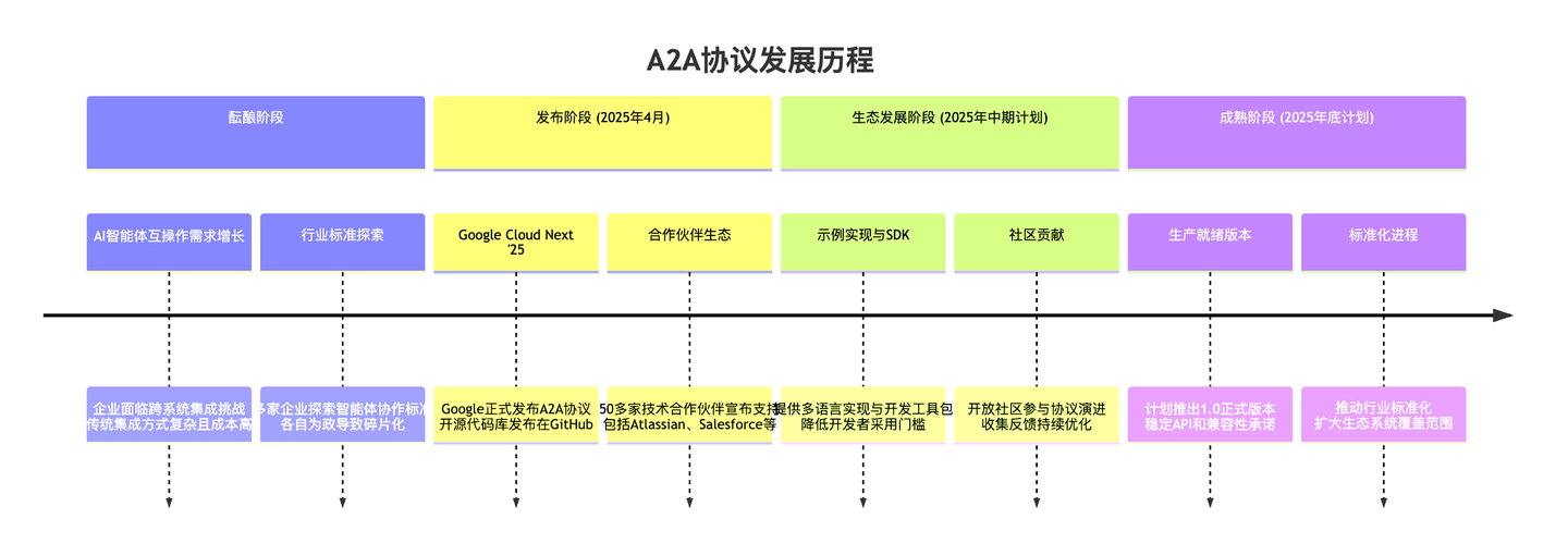 2025-04-13｜Google Agent2Agent (A2A)协议全面分析：构建AI智能体互操作的未来生态系统 - 知乎
