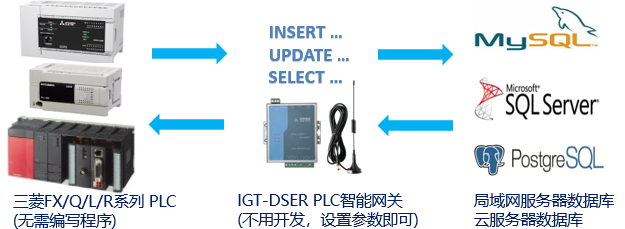 智能网关与三菱Q/R系列PLC通讯采集数据到SQL数据库(INSERT/UPDATE/SELECT) - 知乎