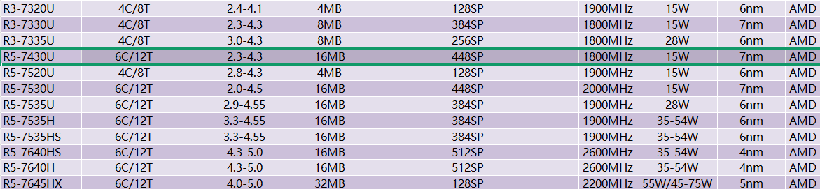 AMD的R5 7430U处理器性能如何，适合日常办公使用吗？ - 知乎