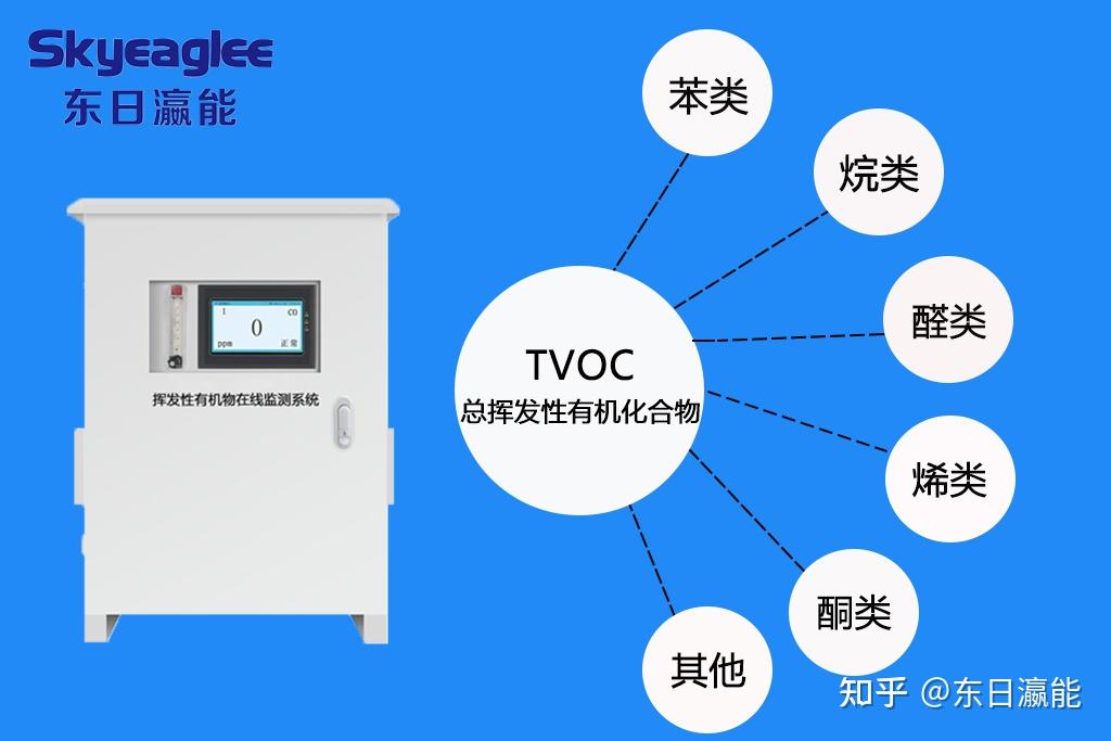 TVOC是什么?针对TVOC泄露危害应该如何整治呢？ - 知乎