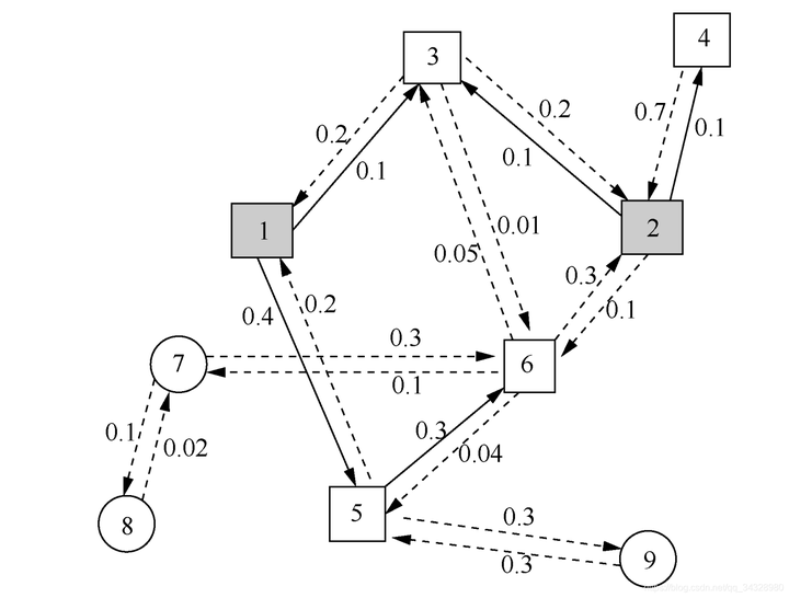 独立级联(Independent Cascade)模型的原理及代码实现 - 知乎