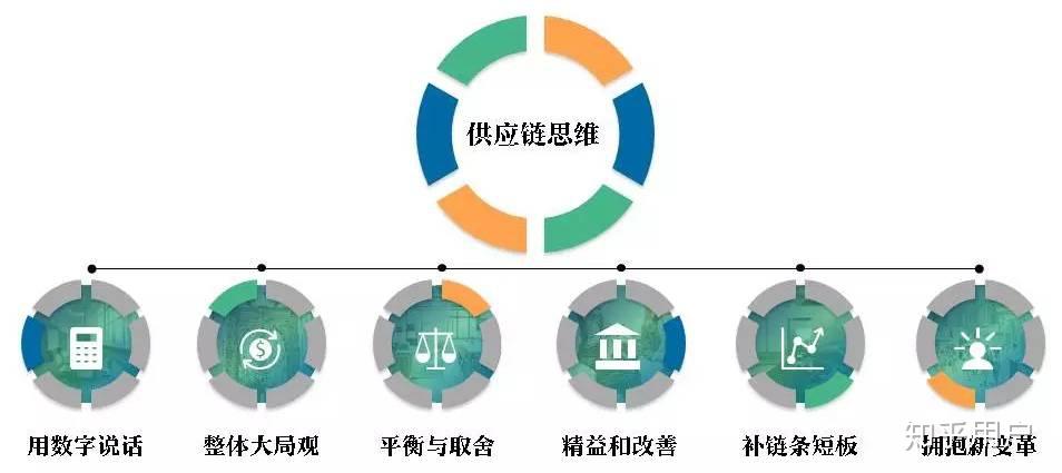 如何理解供应链行业中的“供应链思维”? 知乎