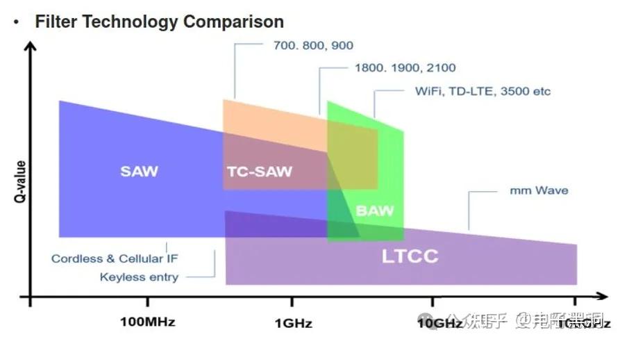 SAW、BAW、LTCC滤波器 - 知乎