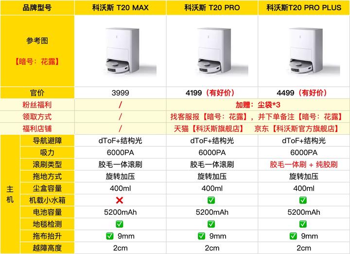 天惹！科沃斯又又出新机T20 PRO PLUS，和T20MAX、T20PRO有什么区别？（内含隐藏福利） - 知乎