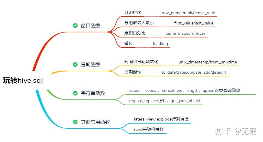数据分析人员需要掌握sql到什么程度？ - 知乎