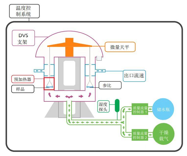 什么是DVS？DVS动态水分吸附仪在药物晶型中的重要性是什么？ - 知乎